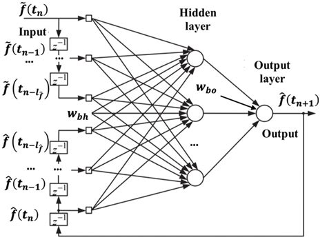 Architecture Of The Recurrent Narx Pa Network Download Scientific