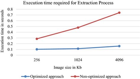comparison of computational time in sec vs image size kb for