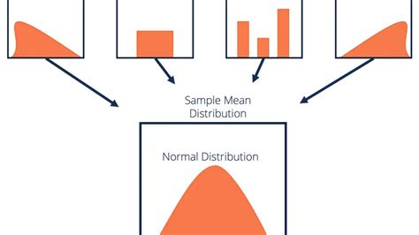 Central Limit Theorem Clt Explanation