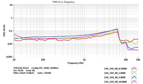 TPA D Characteristics At Fsw MHz Audio Forum Audio TI E E Support Forums