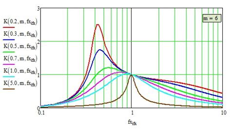 Solved How To Use Mathcad To Create A Flow Chart Ptc Community
