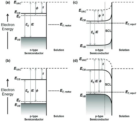 Energy Levels Of The Semiconductor Electrolyte Interface A And B Download Scientific Diagram
