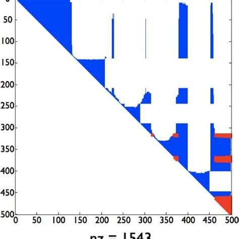 updating a sparse cholesky factorization after adding a row and column download scientific diagram
