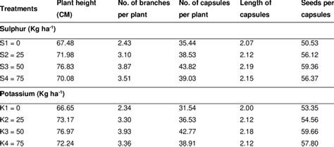 Effect Of Sulphur And Potassium On Sesame Yield Attributes Download Scientific Diagram