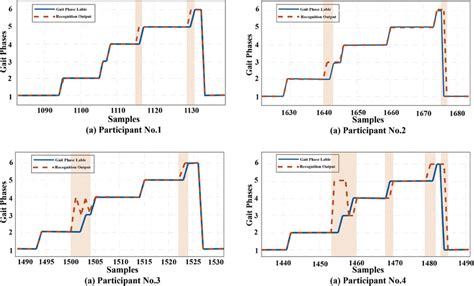 Gait Phase Recognition Results In Running Mode 9 Kmh Download
