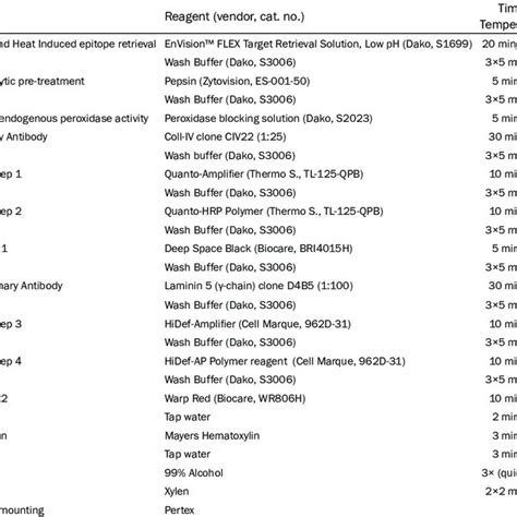 Tissue Processing And Staining Protocol Used Download Table