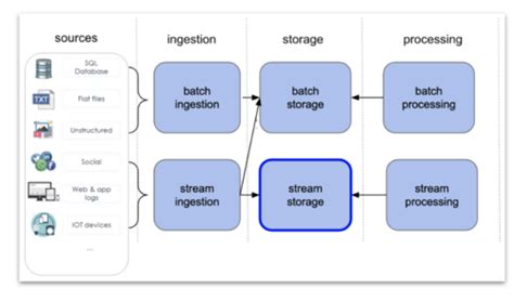 Modern Data Architectures Ii Course Outline Quizlet