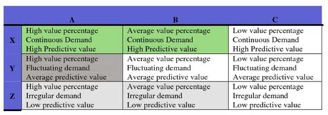 ABC XYZ Classification Flashcards Quizlet