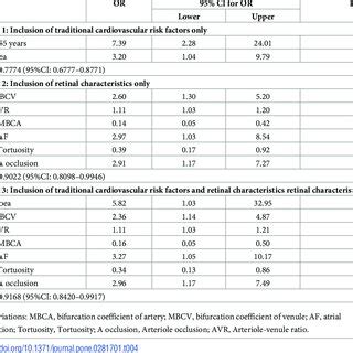 Stepwise Logistic Regression Analysis Showing Factors Associated With
