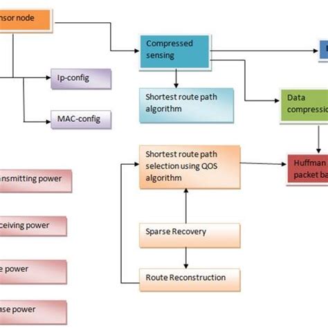Architecture Diagram Of Data Compression In Wireless Sensor Network In Download Scientific