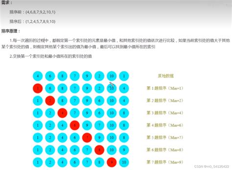 关于选择排序 CSDN博客