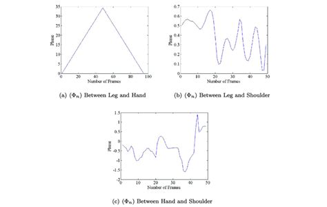 Phase Un Between Body Parts Of Subject 1 Walking Normally At 36 Of Download Scientific
