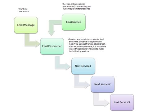 Java Guice Runtime Dependency Parameters Reinjection Stack Overflow
