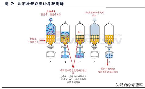 盐湖提锂工业化亟待提速吸附 膜法大有可为 报告出品方 作者广发证券郭鹏许洁一锂资源自主可控迫在眉睫盐湖提锂亟待提速一