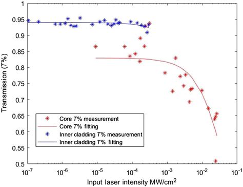 One Photon Absorption And Two Photon Absorption At 375 Nm Curves Are