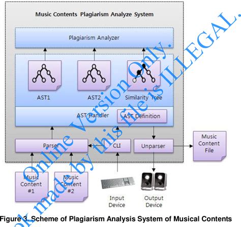 Figure 3 From Implementation Of Plagiarism Analysis System Through