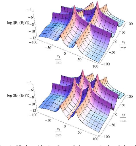 Figure 1 From Modeling Of Stochastic Electromagnetic Fields Semantic