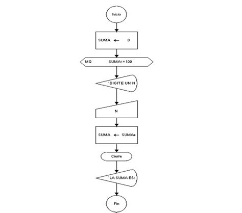 Un Diagrama De Flujo Y Algoritmo Que Permita Calcular La Tabla De Hot Sex Picture