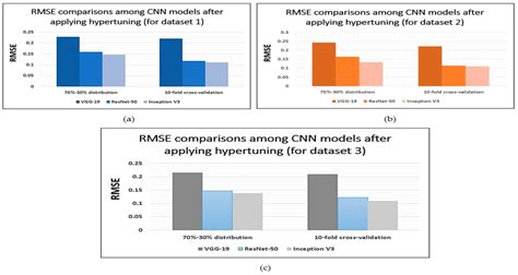 Evaluation And Optimization Of Biomedical Image Based Deep