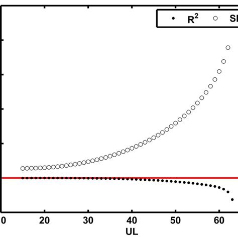 Change Curves Of The R And The Coefficient Slope Of Regressions When Download Scientific
