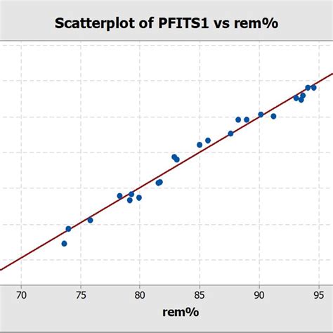 Relationship Between Predicted And Experimental Data For Chromium Vi
