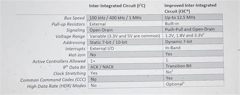 Fundamentals Of I3c Interface Communication Edn