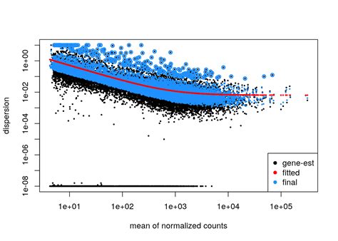 RNA Seq Tertiary Analysis Part