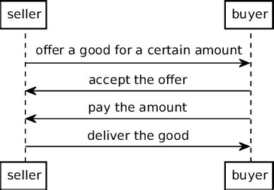 Message Sequence Chart Of A Story About A Sale Download Scientific Diagram