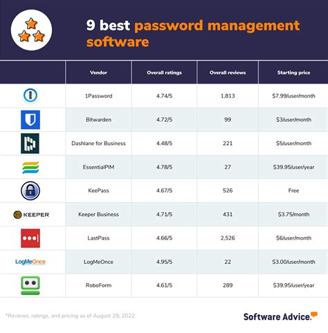 9 Best Password Management Software 9 Best Password Management Software