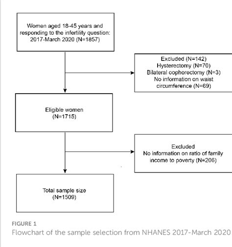 Figure 1 From Higher Waist Circumference Is Associated With Increased Likelihood Of Female