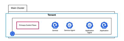 Single Namespace The Primaza Book