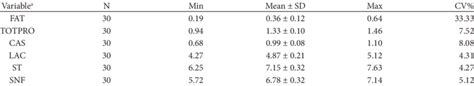 Number Of Observations N Mean Values Standard Deviation Sd