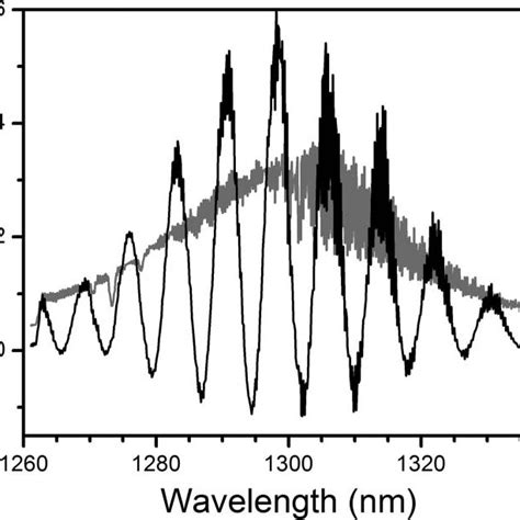 reference spectrum gray curve and interference spectrum dark curve