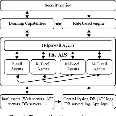 Figure 1 From An Immuno Based Autonomic Computing System For Iaas