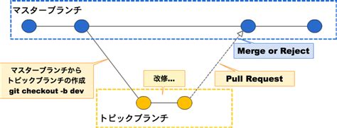 Gitbucketを利用したpull Request開発 Unitrust