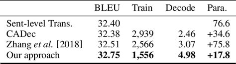 Table 1 From Efficient Context Aware Neural Machine Translation With