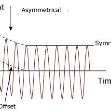 CT Excited By The Dc Offset Current Source Download Scientific Diagram