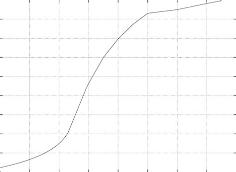 3 Effective Index Versus Power Curve For Example 3 Download Scientific Diagram