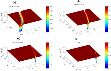 Spatiotemporal Plot Evolution Of Solution 77 For γ −0 818 Download Scientific Diagram