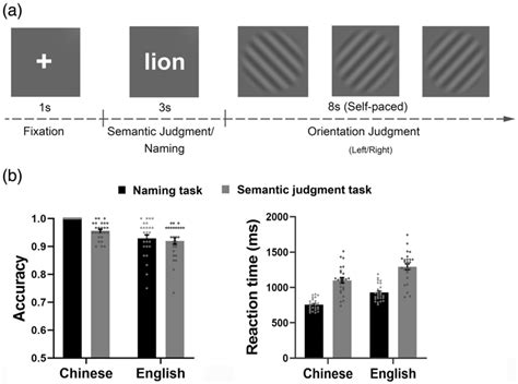 The Fmri Task A And Behavioral Performance B Error Bars Represent Download Scientific