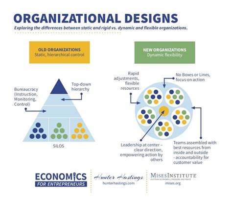 Factors Affecting Organizational Design Lfmp