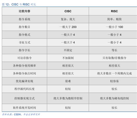 Cisc与risc对比 行业研究数据 小牛行研