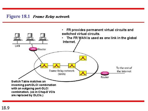 Chapter 18 Virtualcircuit Networks Frame Relay And Atm