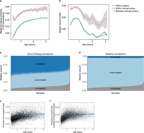 Dynamics Of Species Specific Microbial Functional Potential During Download Scientific Diagram