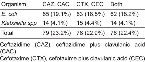 Detection Of Esbl By Double Disk Diffusion Test As Confirmatory Test Download Scientific Diagram