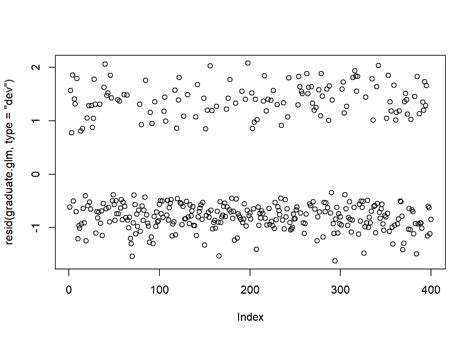Chapter 14 Generalized Linear Modelling Introduction To Using R For