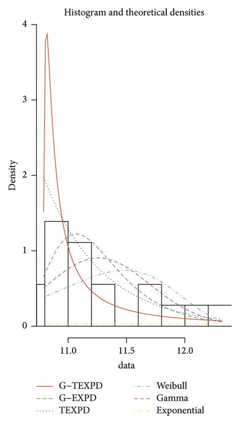 The Fitted Pdfs Of The Gumbel Texpd Gumbel Exponential Download Scientific Diagram