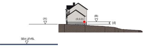 Building Coordinates And Heights