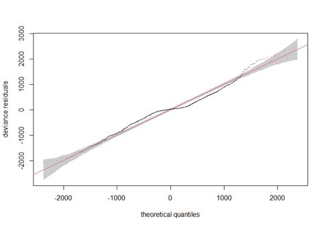 Generalized Additive Model Interpretation Of Gam Diagnostics Cross Validated