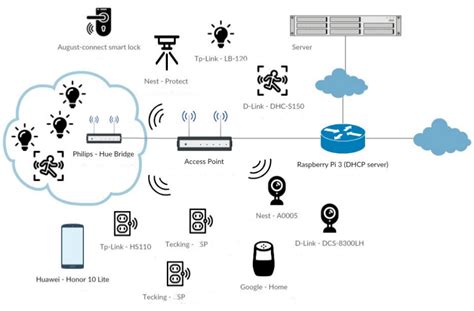 IoT Traffic Generation Sources VARIoT